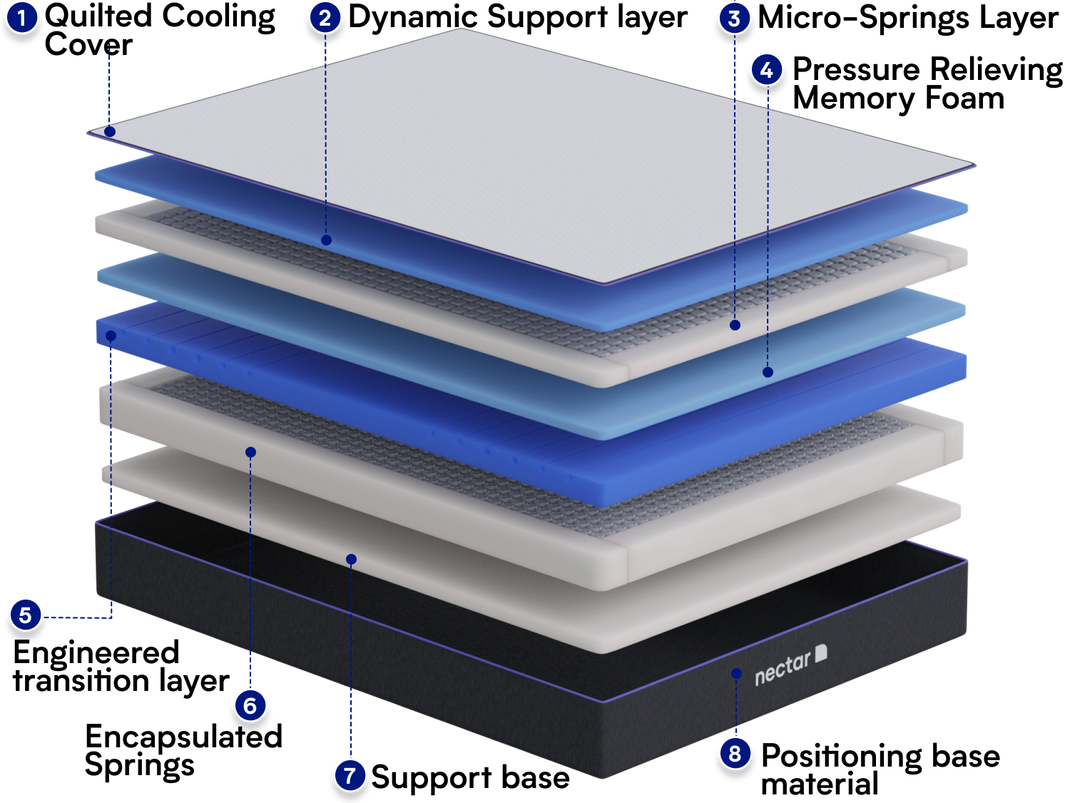 Shop Mattresses – Nectar